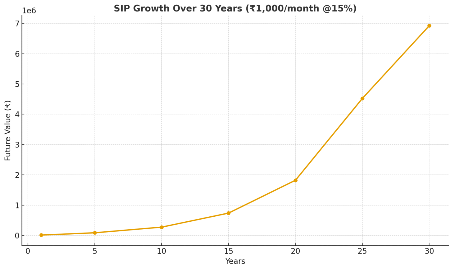 SIP Grow Wealth with ₹1,000 Monthly for a Bright Future!